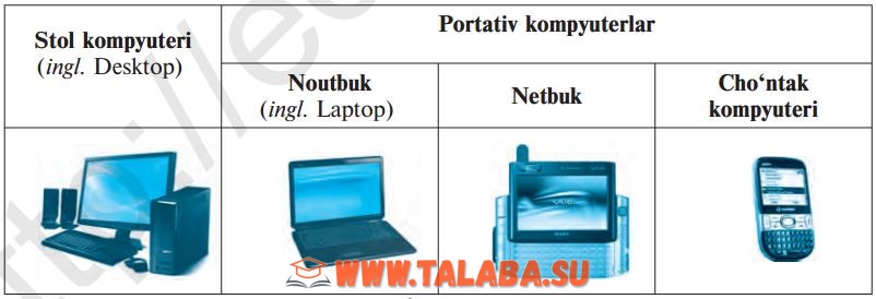 Kompyuter va kompyuter turlari » TALABA.SU | Materiallari uzbek tilida